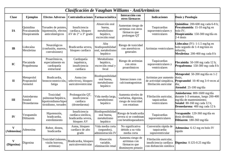 Clasificación de Vaughan Williams - AntiArritmicos | PDF