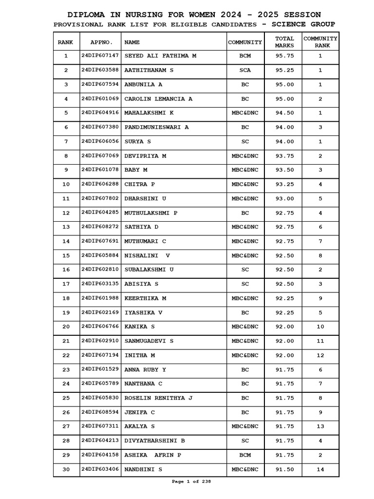 Diploma in Nursing For Women 2024 - 2025 Session: Provisional Rank List ...