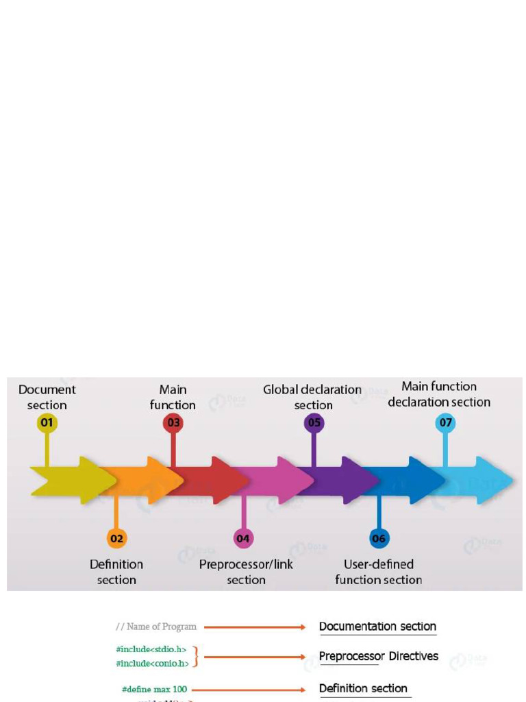 Lecture 4 Structure of C and Variables in C | PDF | Computer Program ...