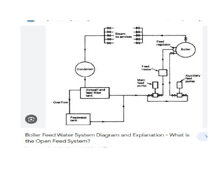 Feed Water System | PDF