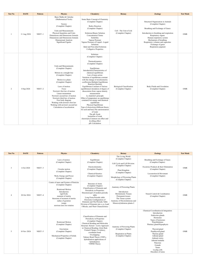 MIP Test Planner 2024-25 - Dropper Neet | PDF | Chemical Equilibrium ...