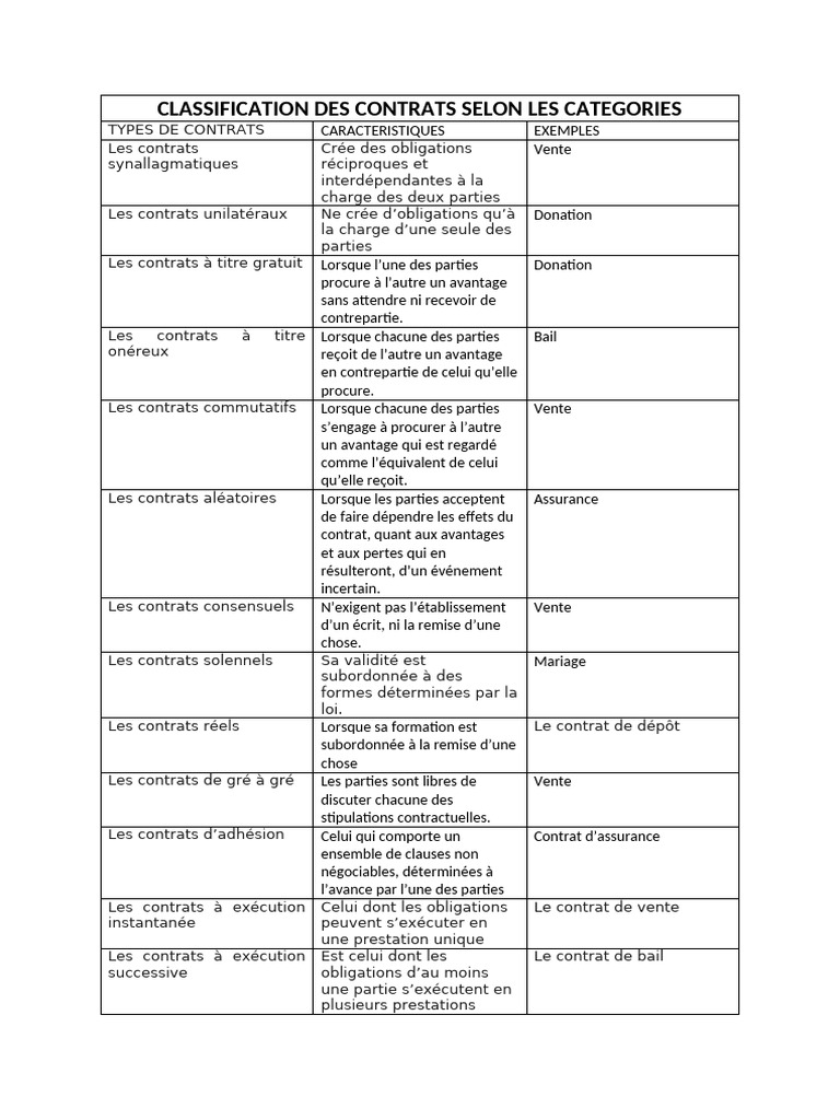 Classification Des Contrats Selon Les Categories | PDF