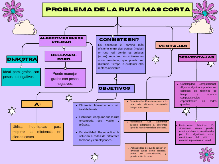 Grafica Mapa Conceptual Simple Multicolor | PDF | Informática | Algoritmos y Estructuras de Datos