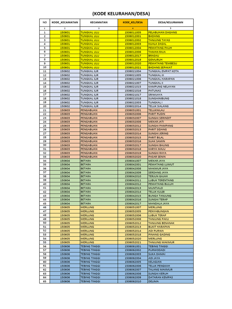 KODE KELURAHAN, DESA Ok | PDF