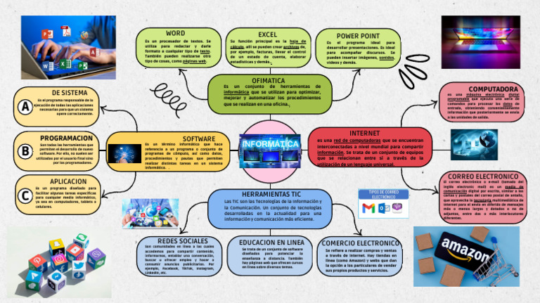 Mapa Mental INFORMATICA | PDF