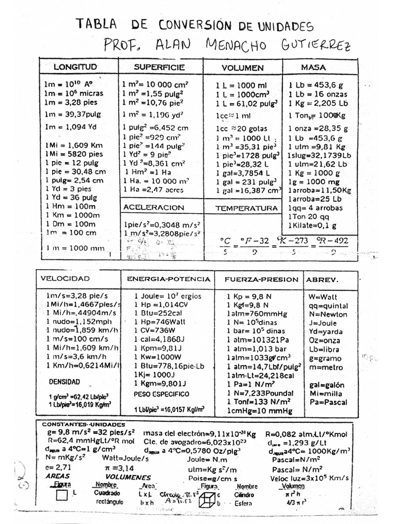 TABLA DE CONVERSION DE UNIDADES | PDF