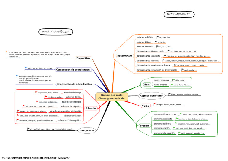 Grammaire Francaise Nature Des Mots Pdf