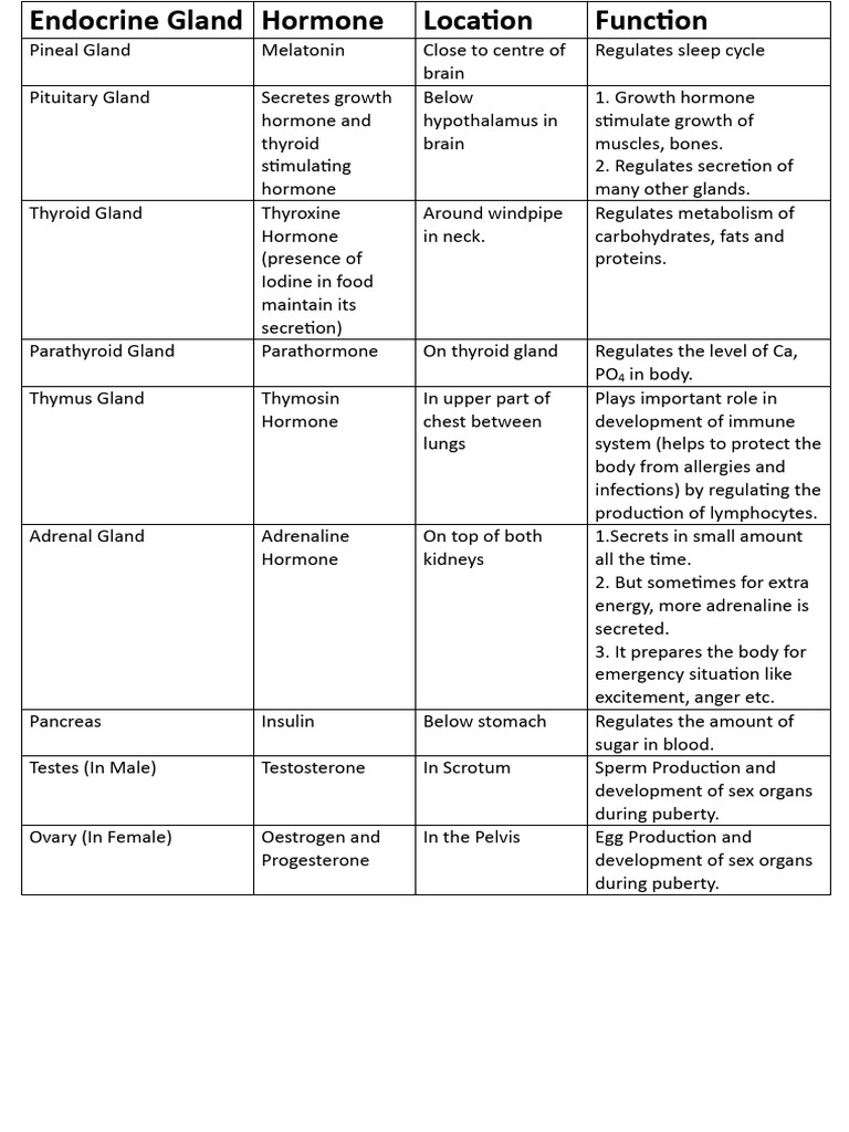 Control and Coordination Hormone Charts | PDF | Pancreas | Wellness
