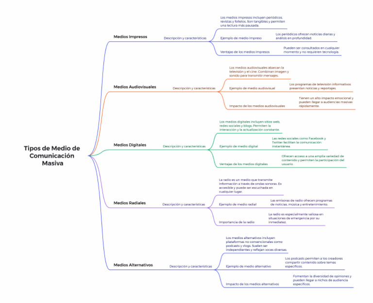 Tipos de Medio de Comunicación Masiva | PDF