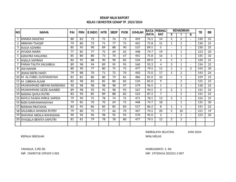Rekap Nilai Raport Kelas I SMT Genap 23-24 | PDF