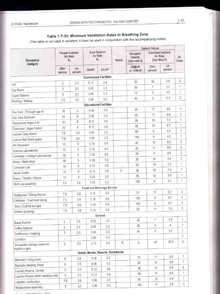 CFM Per Person (Ishrae) | PDF