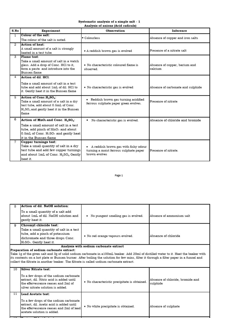 Salt Prodecure 2024 | PDF