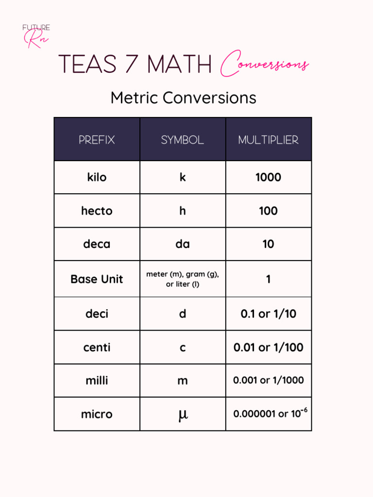 FutureRN TEAS 7 Math Conversions | PDF