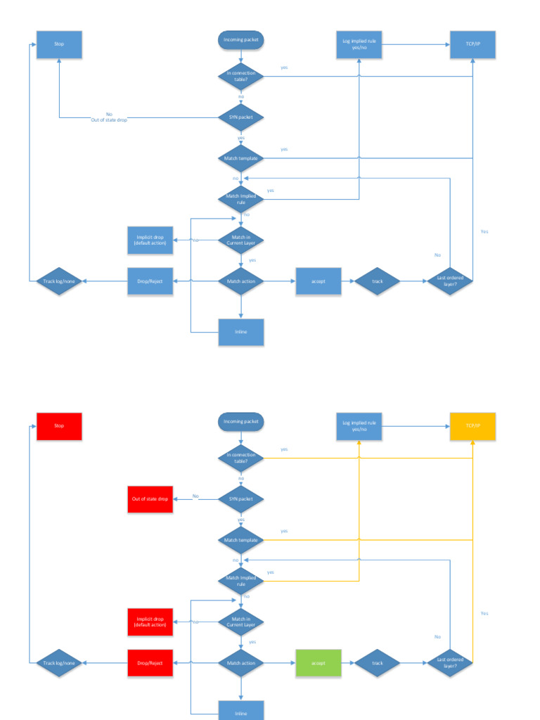 R81 Packet Flow | PDF