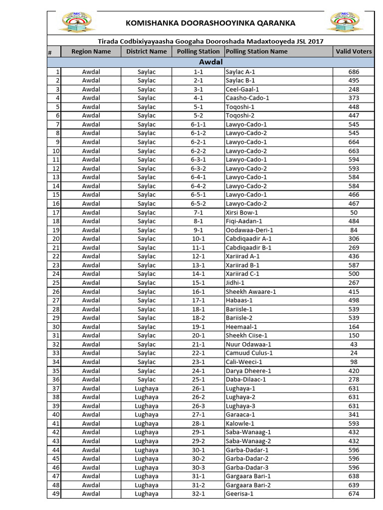 Tirada Codbixiyayaasha Heer Goob Doorasho Ee Dooroshada Madaxtooyeda ...