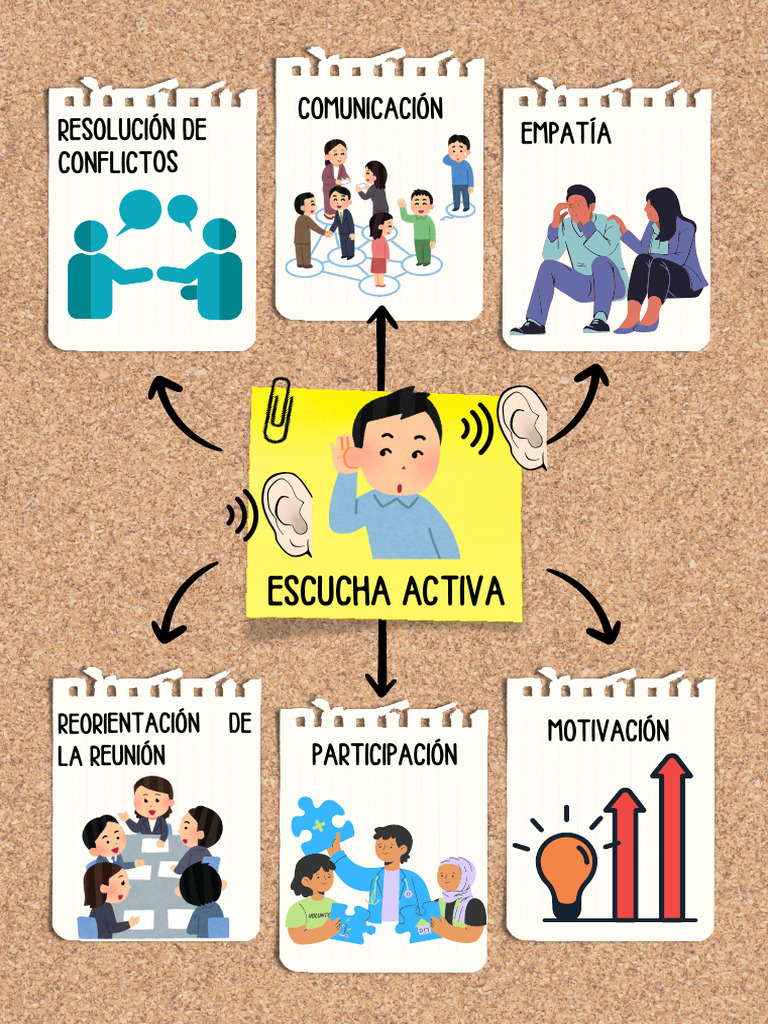Mapa Mental de Escucha Activa | PDF
