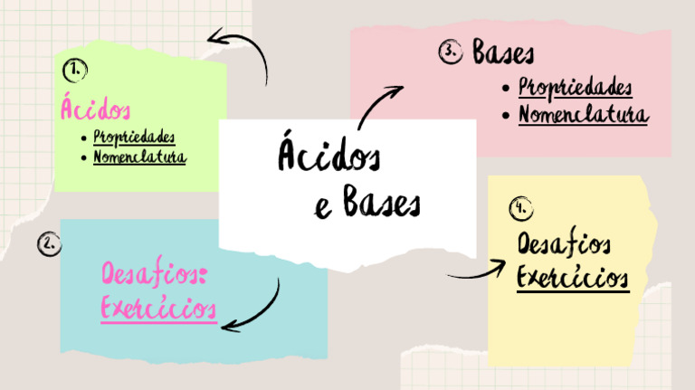 Mapa Mental Ácidos e Bases PDF | PDF