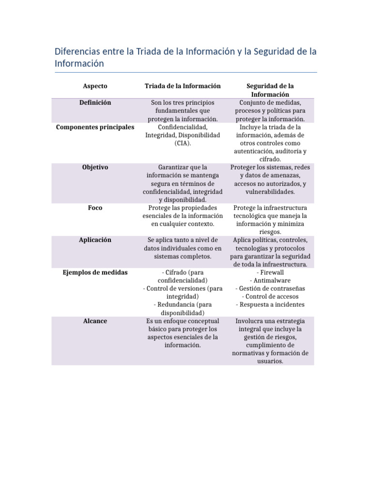 Triada Vs Seguridad Informacion | PDF