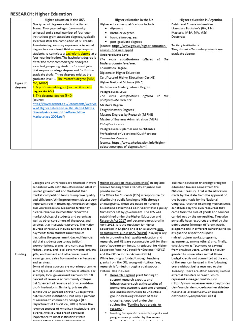 Types of Higher Education Degrees | PDF | Academic Degree | Master's Degree