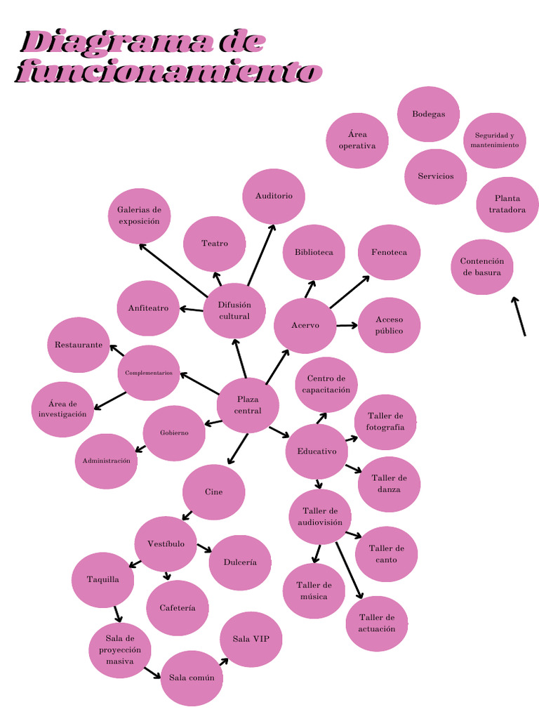 Copia de DIAGRAMA DE FUNCIONAMIENTO | PDF