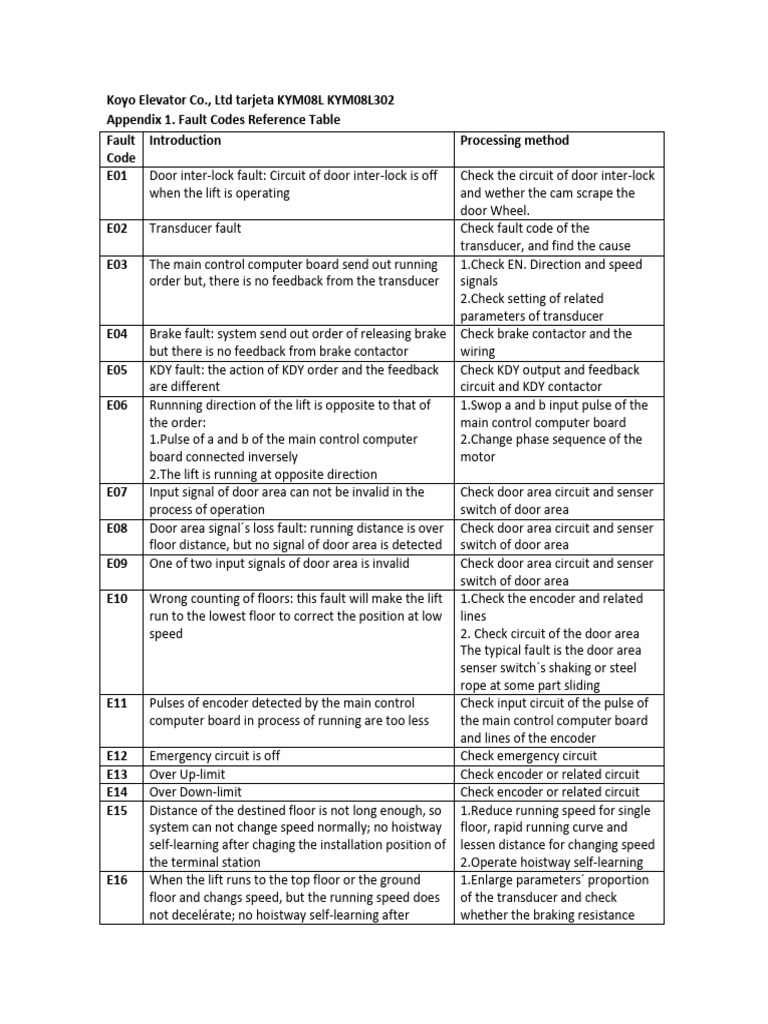 Codigos de Fallas Tarjeta Koyo KYM08L | PDF