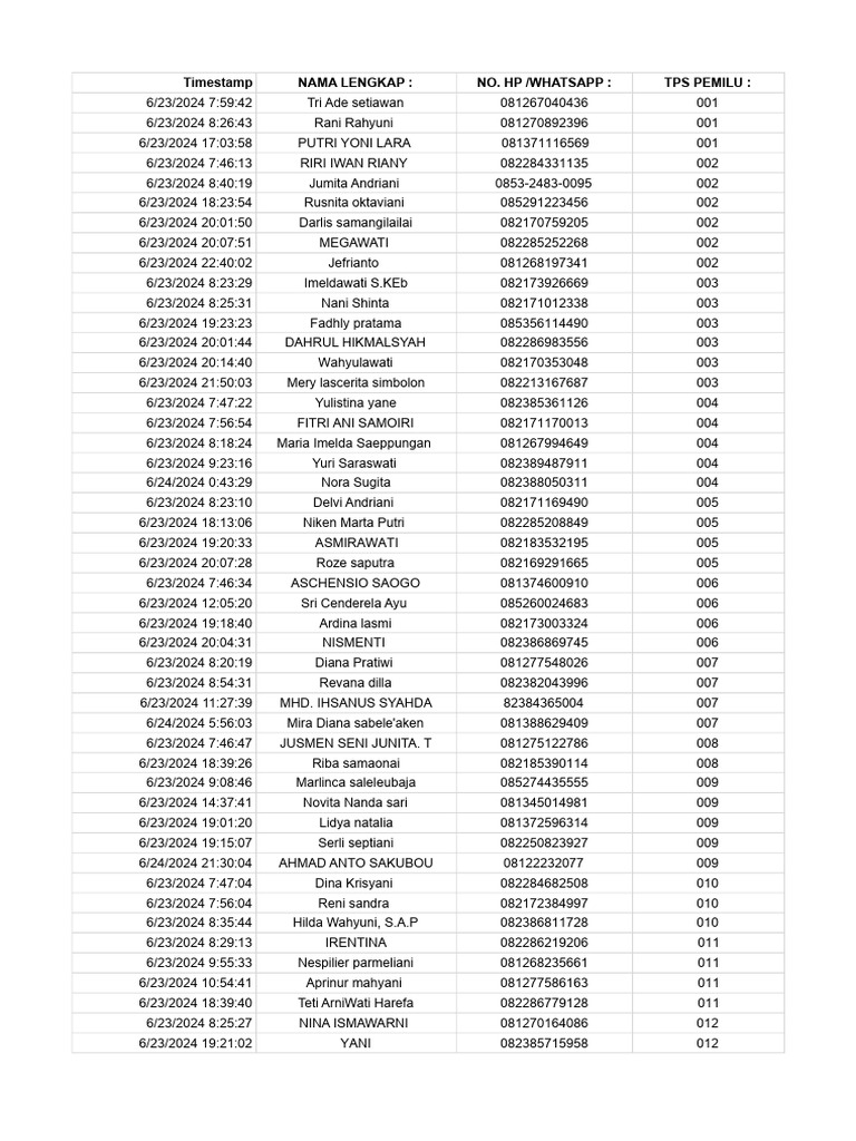 KPPS PSU DPD 13 JULI 2024 - Rekap All TPS | PDF