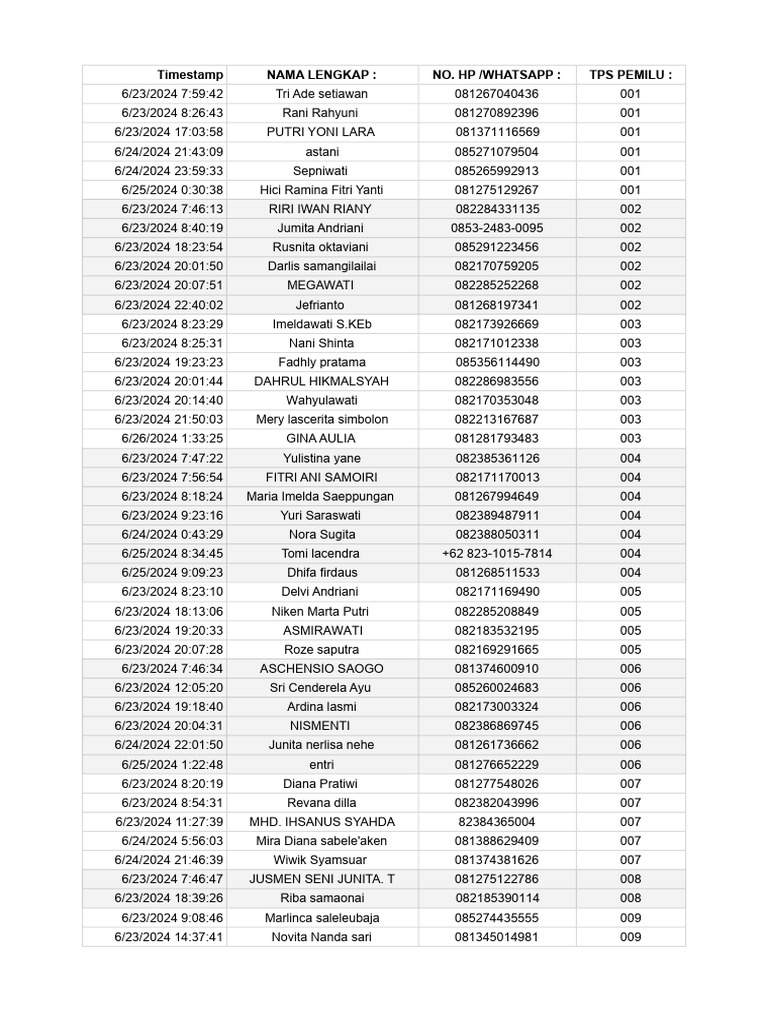 KPPS PSU DPD 13 JULI 2024 - Rekap All TPS | PDF