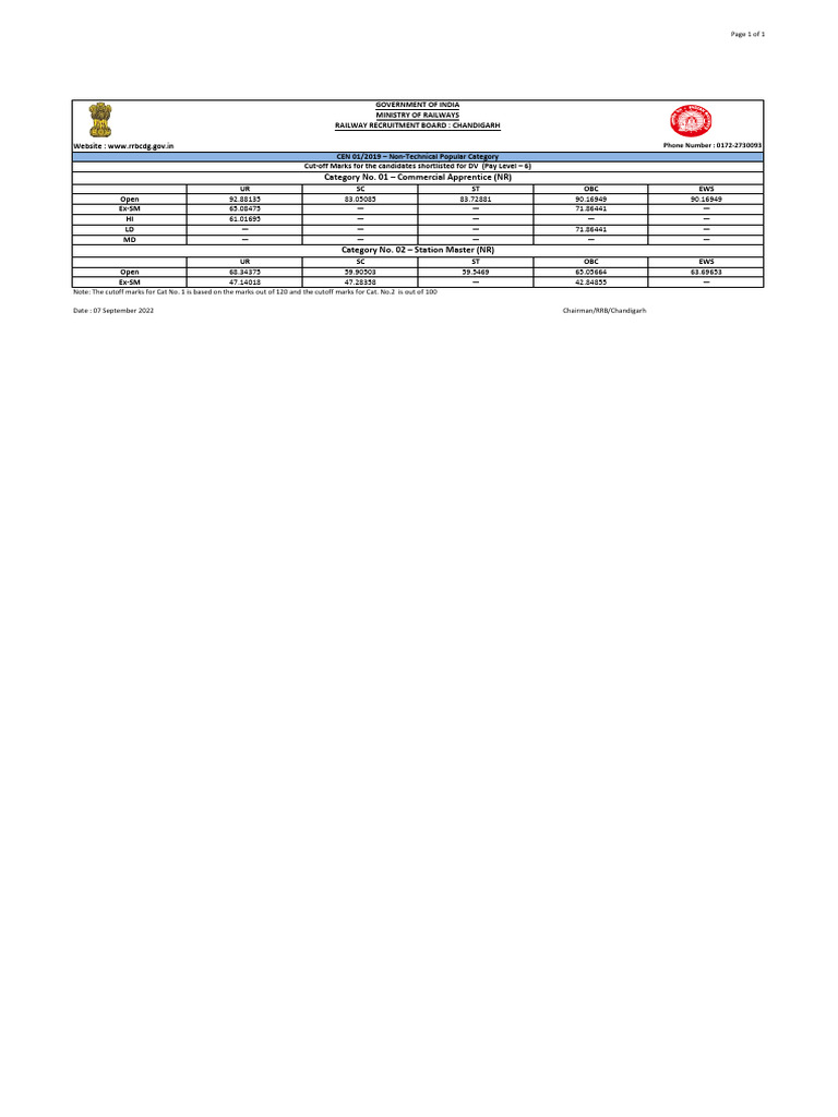 Chandigarh Level6 07.09.2022 Cutoff | PDF