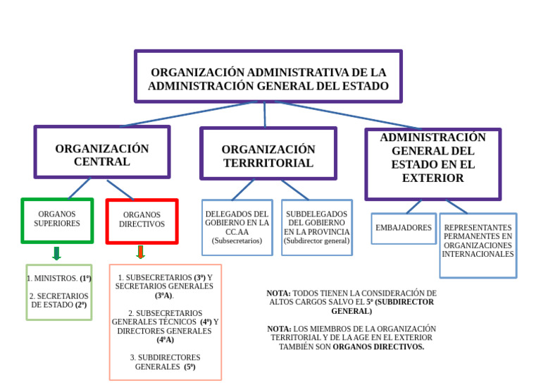 Estructura de la AGE y sus altos cargos | PDF