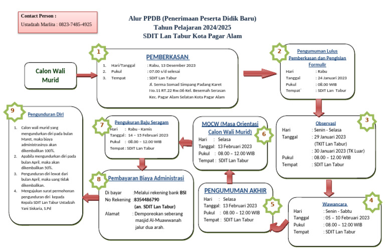 Alur PSB | PDF