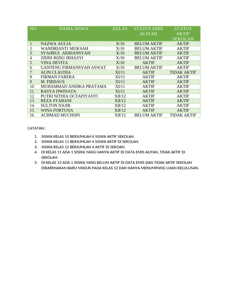 Daftar Siswa Aliyah MN Tahun Ajaran 2023-2024 Semester Ganjil | PDF