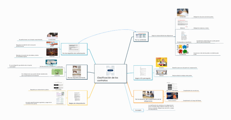 Mapa Mental - Deecho Civil IV - Upds | PDF