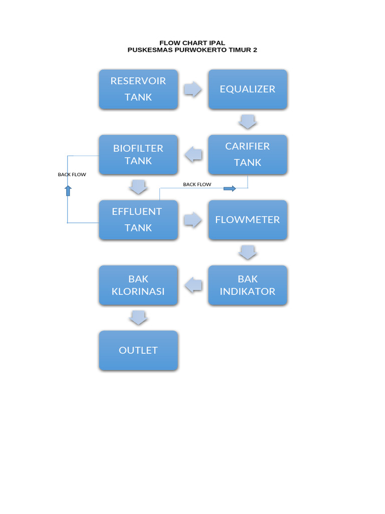 FLOW CHART IPAL PKM PWT TIMUR 2 | PDF