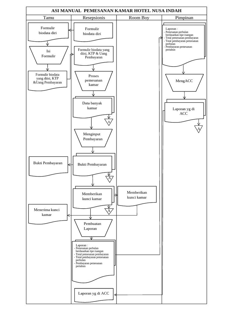 Asi Manual Pemesanan Kamar Hotel Nusa Indah | PDF