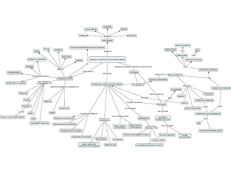 Mapa Conceptual, Proyecto 2 - Sistemas de Información UNED | PDF