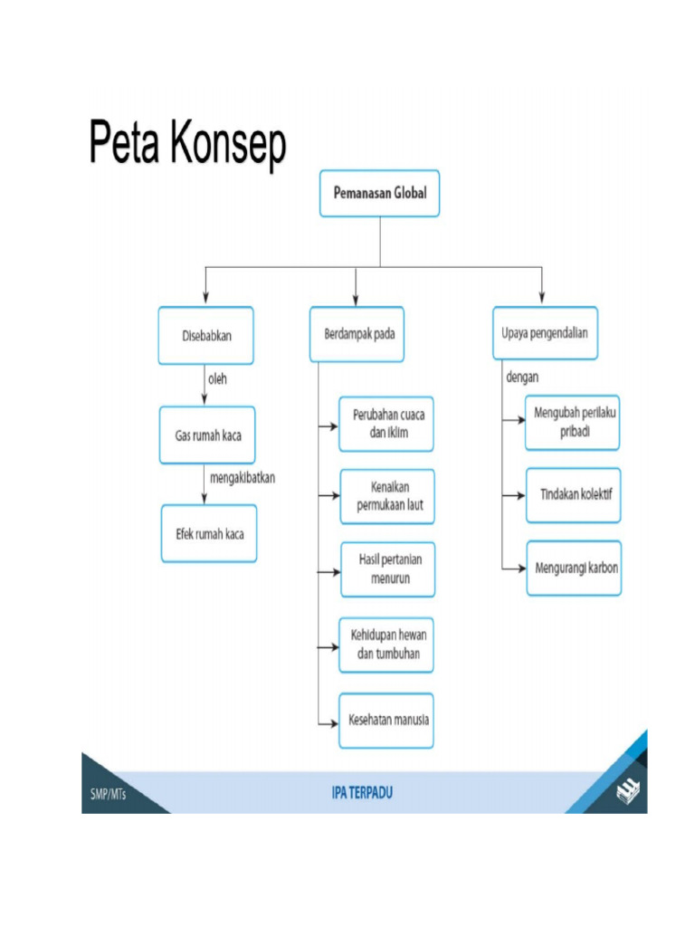 Peta Konsep | PDF