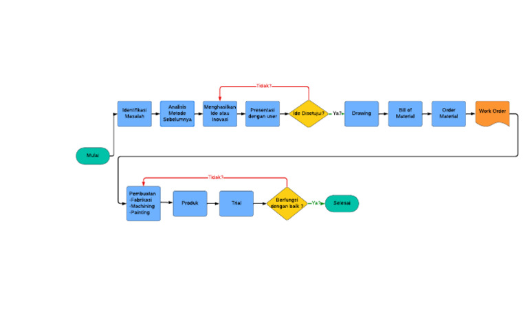 Flowchart PPI | PDF