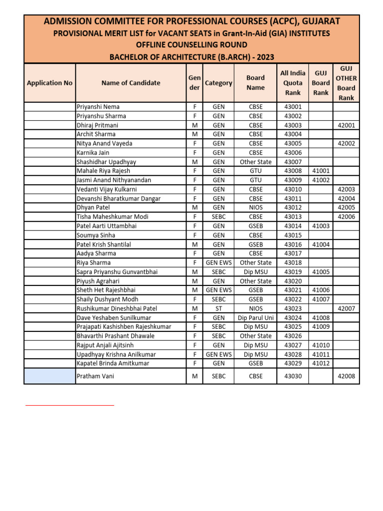 Admission Committee For Professional Courses (Acpc), Gujarat | PDF