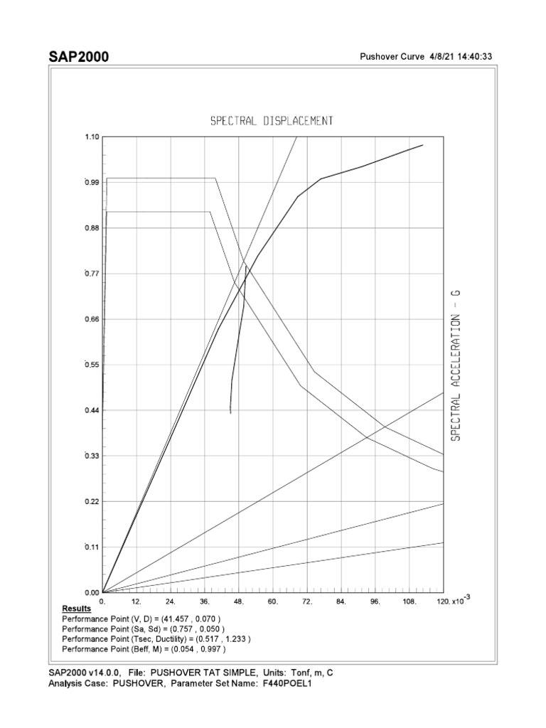 Curva Pushover | PDF
