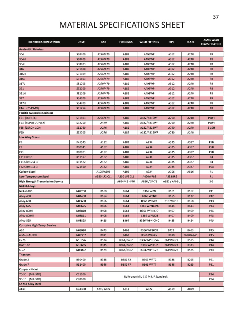 Material Spec Chart | PDF