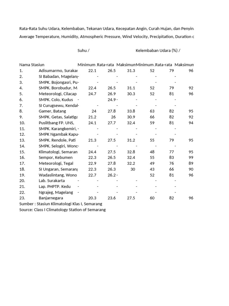 Rata-Rata Suhu Udara, Kelembaban, Tekanan Udara, Kecepatan Angin, Curah ...