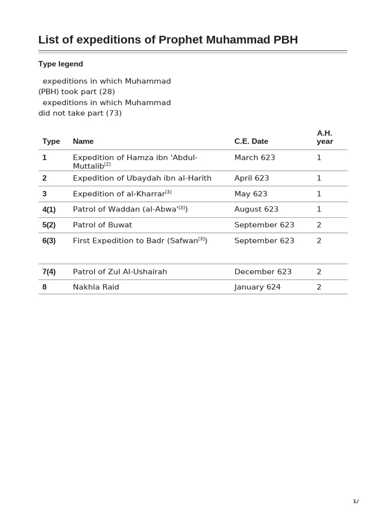 List of Expeditions of Prophet Muhammad PBH | PDF | Banu Hashim | Life ...