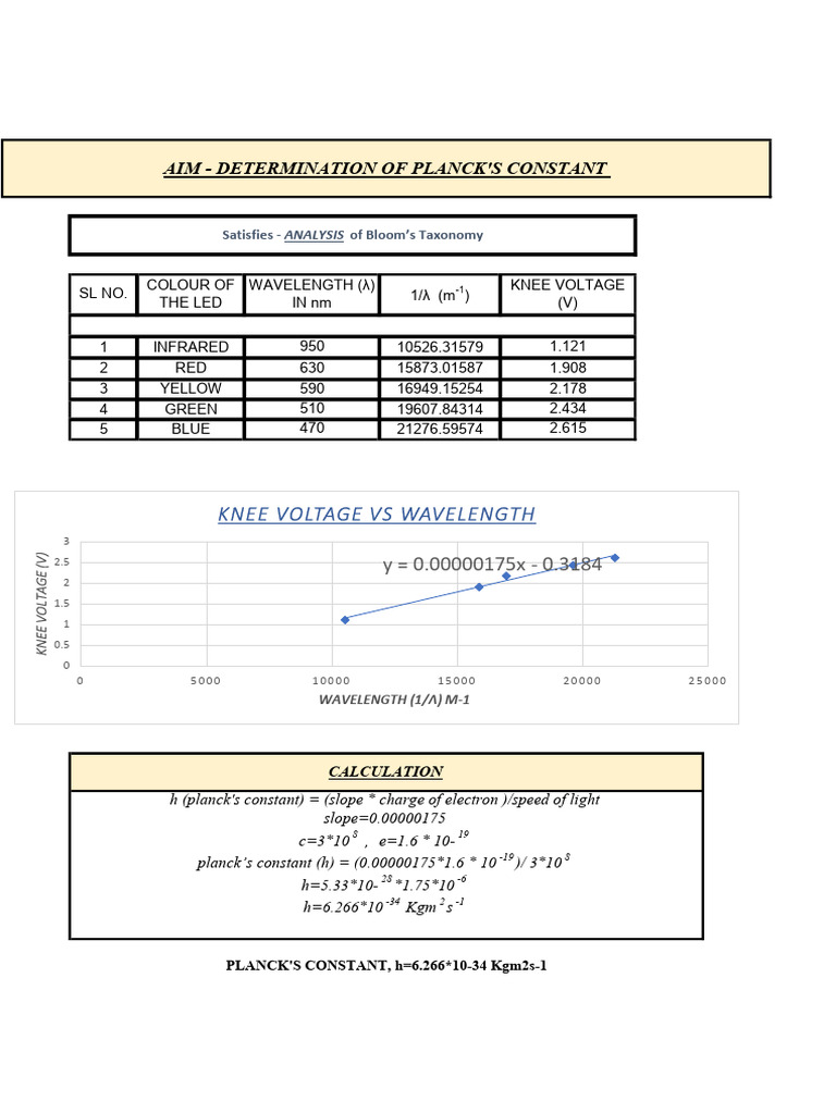 Determination of Planck's Constant | PDF