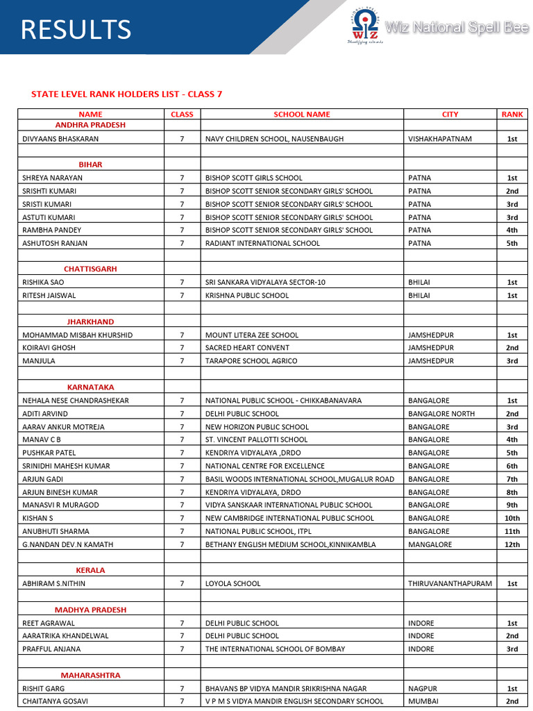 State Level Rank Holders Class 7 (21-22) | PDF
