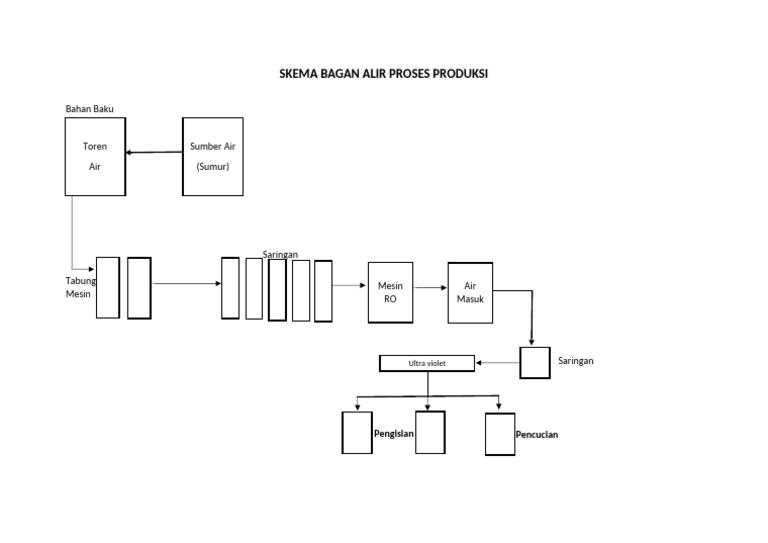 Skema Bagan Alir Proses Produksi | PDF