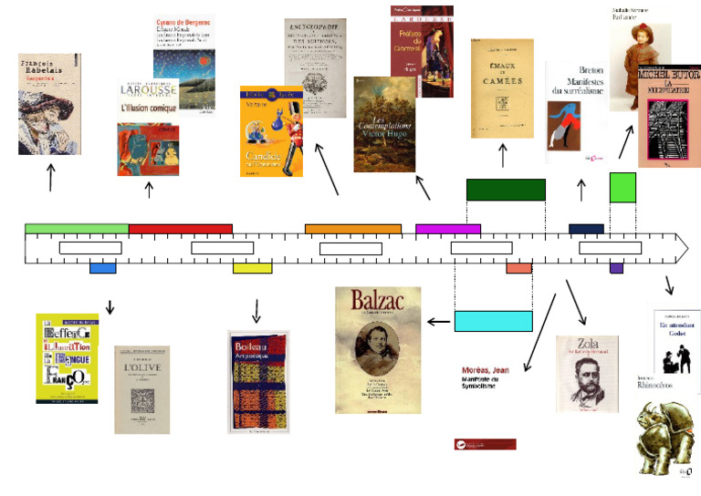Frise Mouvements Littéraires | PDF