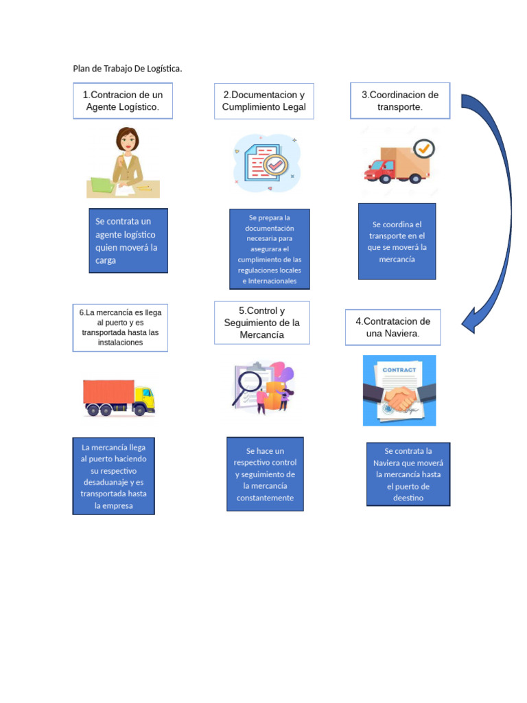 Plan de Trabajo de Logística | PDF