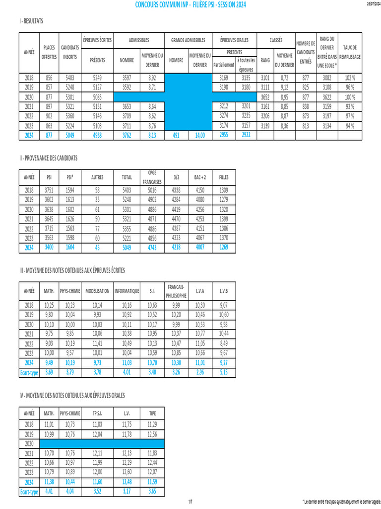 Copie de CCINP - Statistiques - 2024 - PSI | PDF