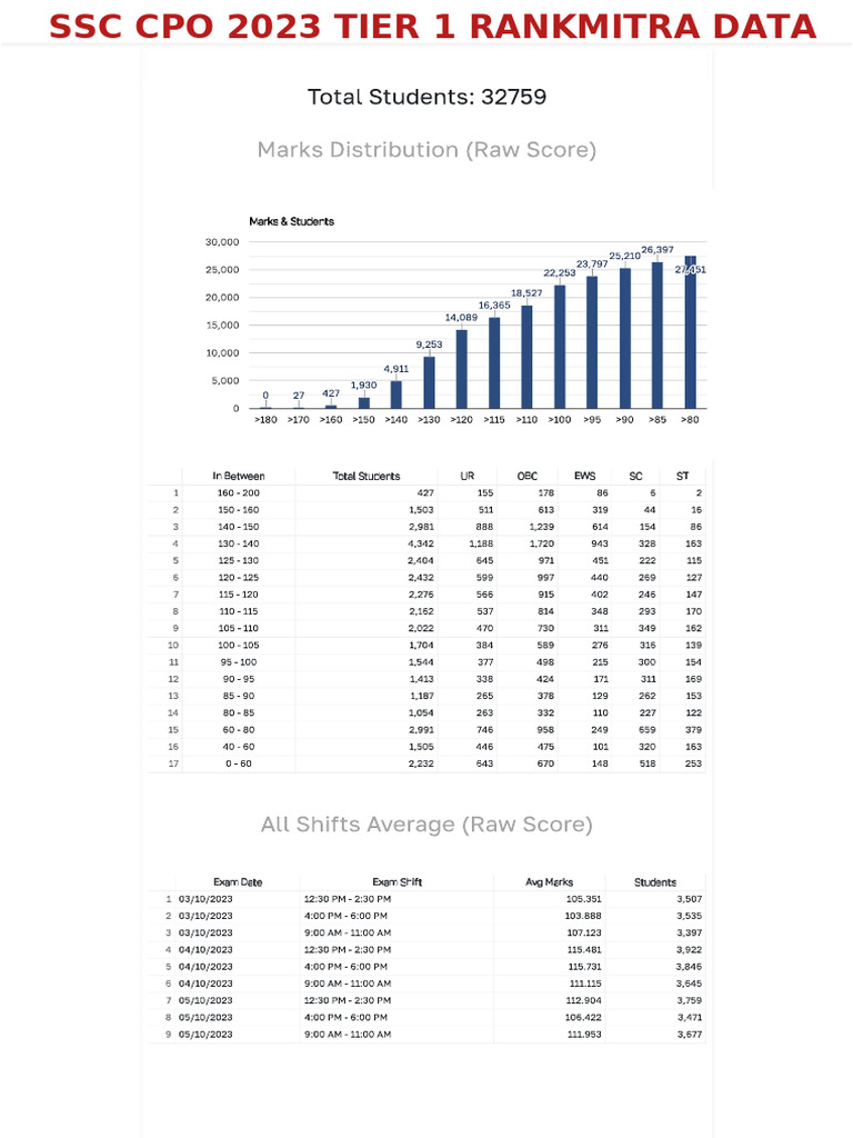 Cpo 2023 Rankmitra Data (32700+ Candidates) | PDF