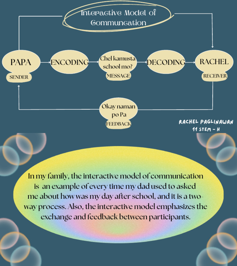 Interactive Model of Communcation | PDF